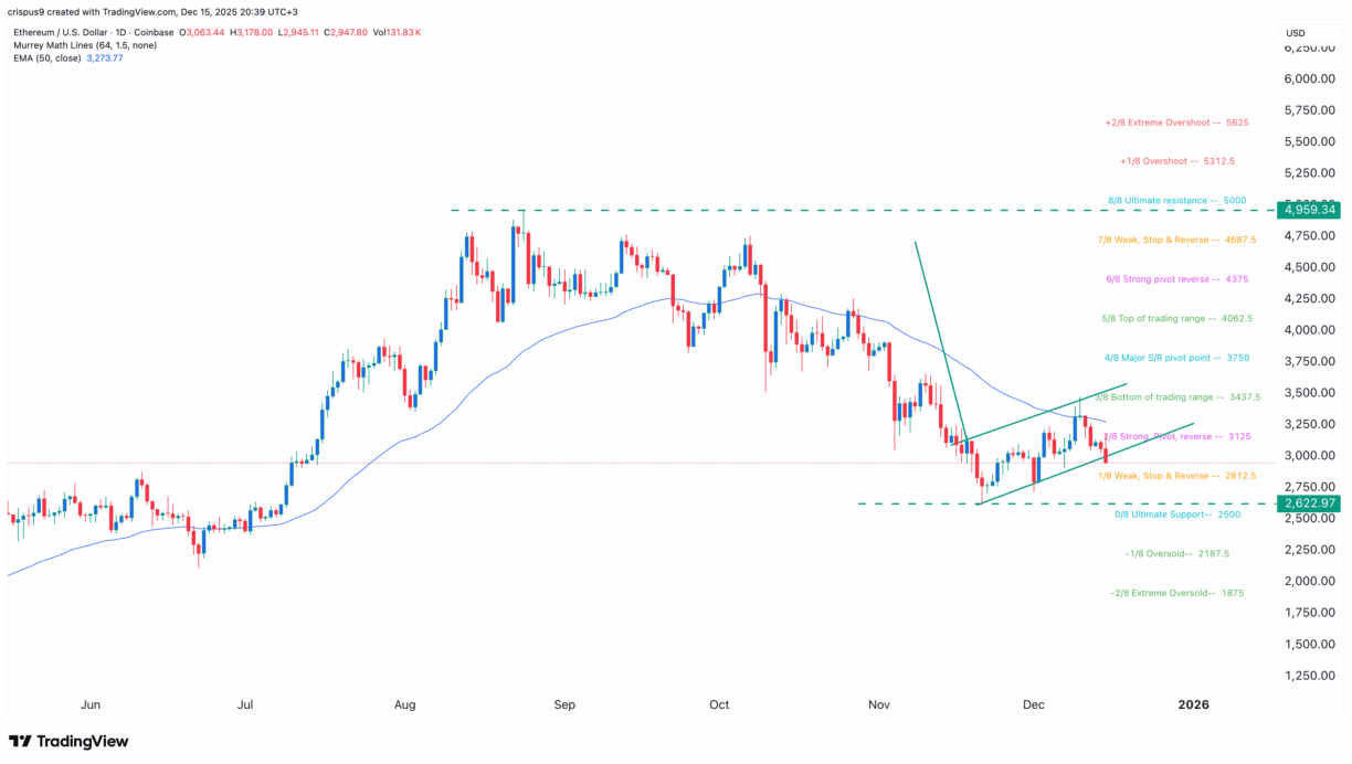 Ethereum Price Risks $2,600 Drop Despite JPMorgan’s New Fund on its Network