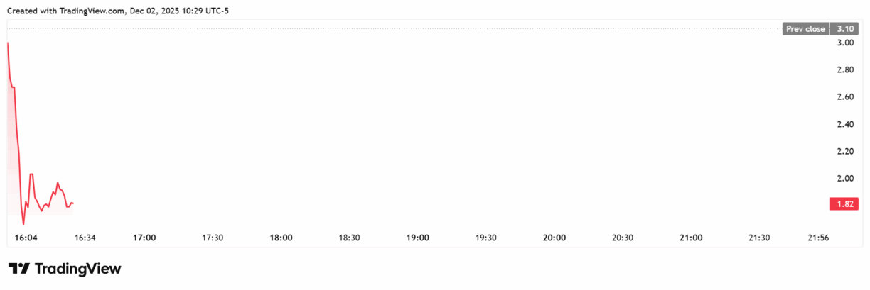HYPE Jumps 10% as Hyperliquid Treasury Firm Sonnet Secures Merger Approval