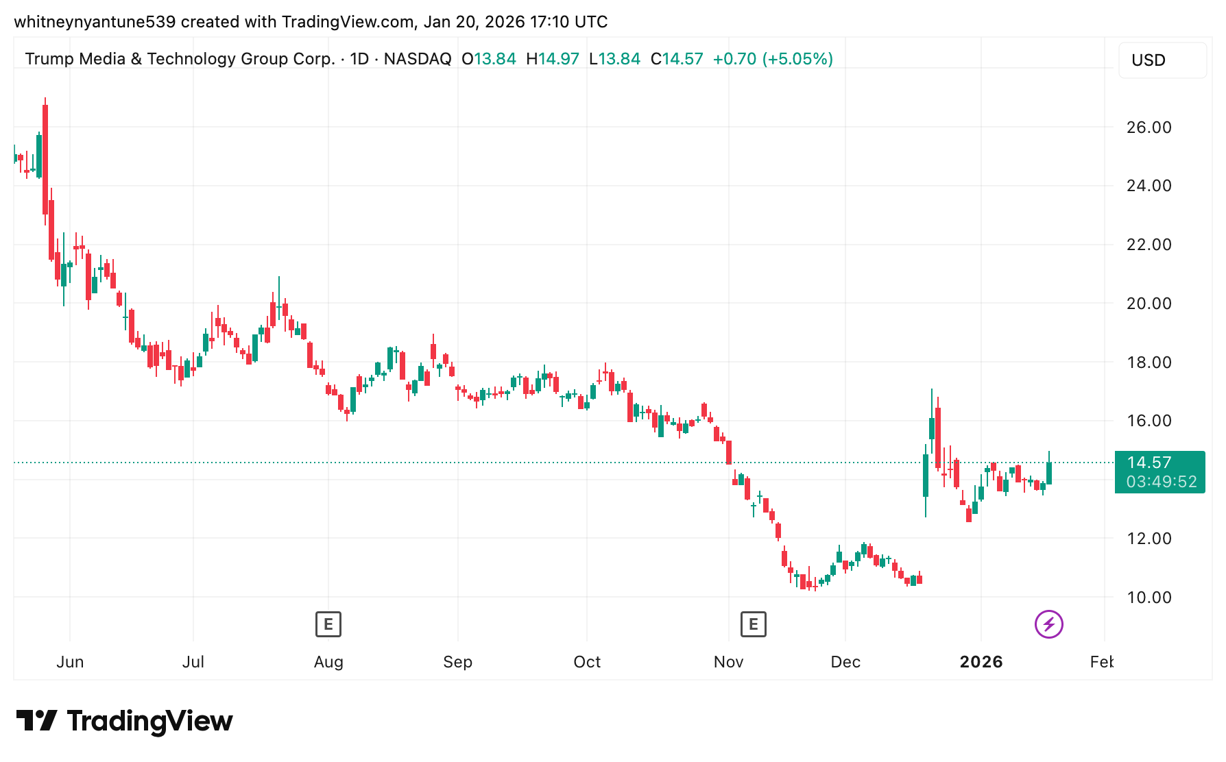 DJT Stock Rises as Trump Media Sets Feb. 2 To Distribute Digital Tokens