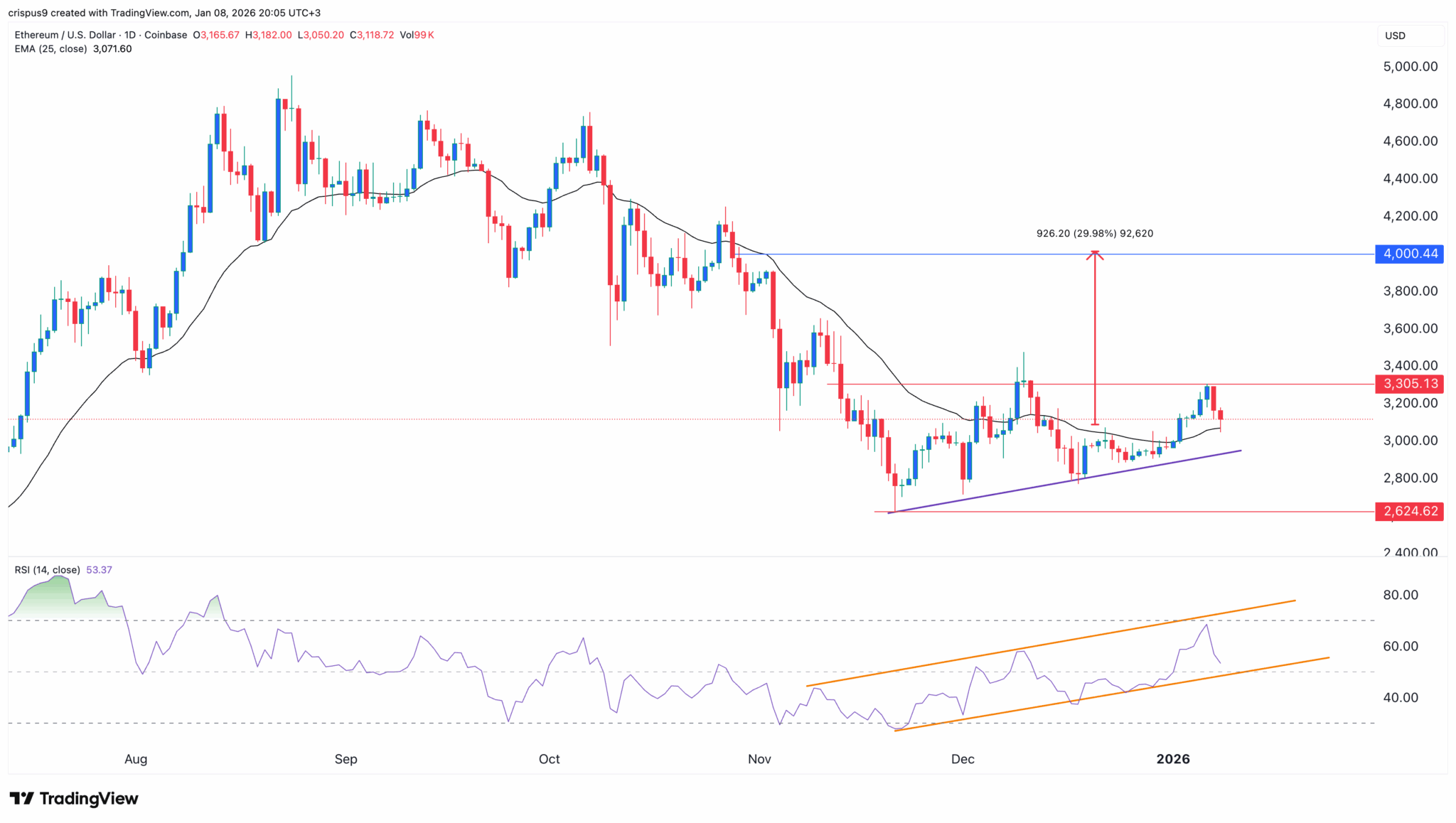 Ethereum Price Eyes a 30% Surge as Vitalik Buterin Names it the ‘World ...