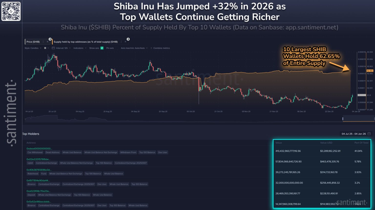 Shiba Inu Price Surges 32% in 2026 as Top Wallet Holds $3.3B in SHIB ...