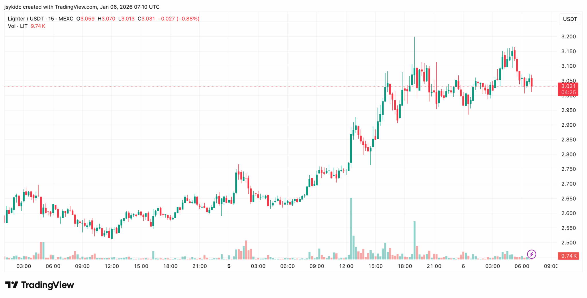 LIT Token Sees Double-Digit Gains Amid Lighter Team’s Strategic Buyback ...