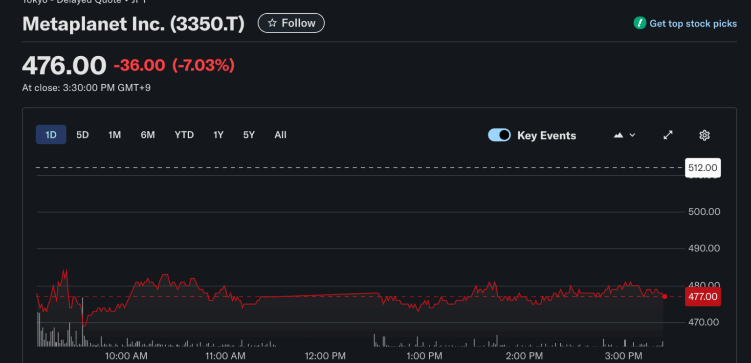 Metaplanet Stock Crashes as Bitcoin Treasury Posts $679M BTC Valuation Loss