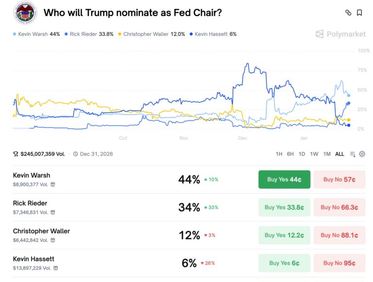 Bitcoin and Gold Outlook 2026: Warsh, Rieder Gain Traction in Trump’s ...