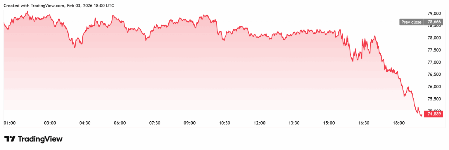 Why Is The BTC Price Down Today?