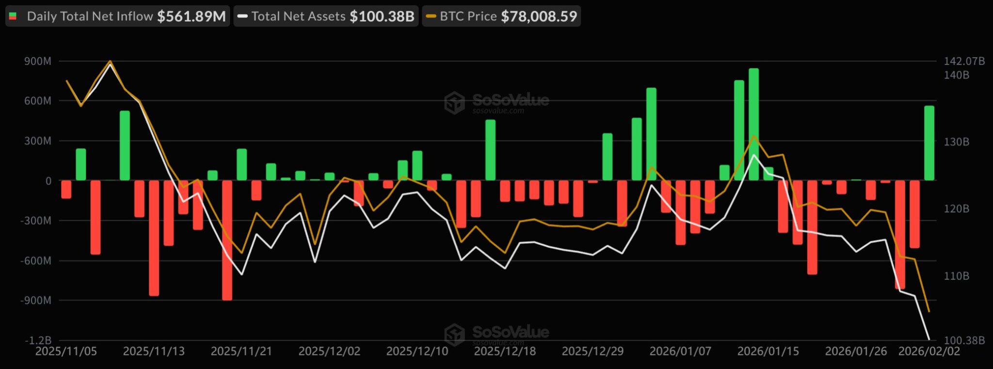 Bitcoin Price Rebounds to $78K as BTC ETFs Flip Back to $561M Inflows