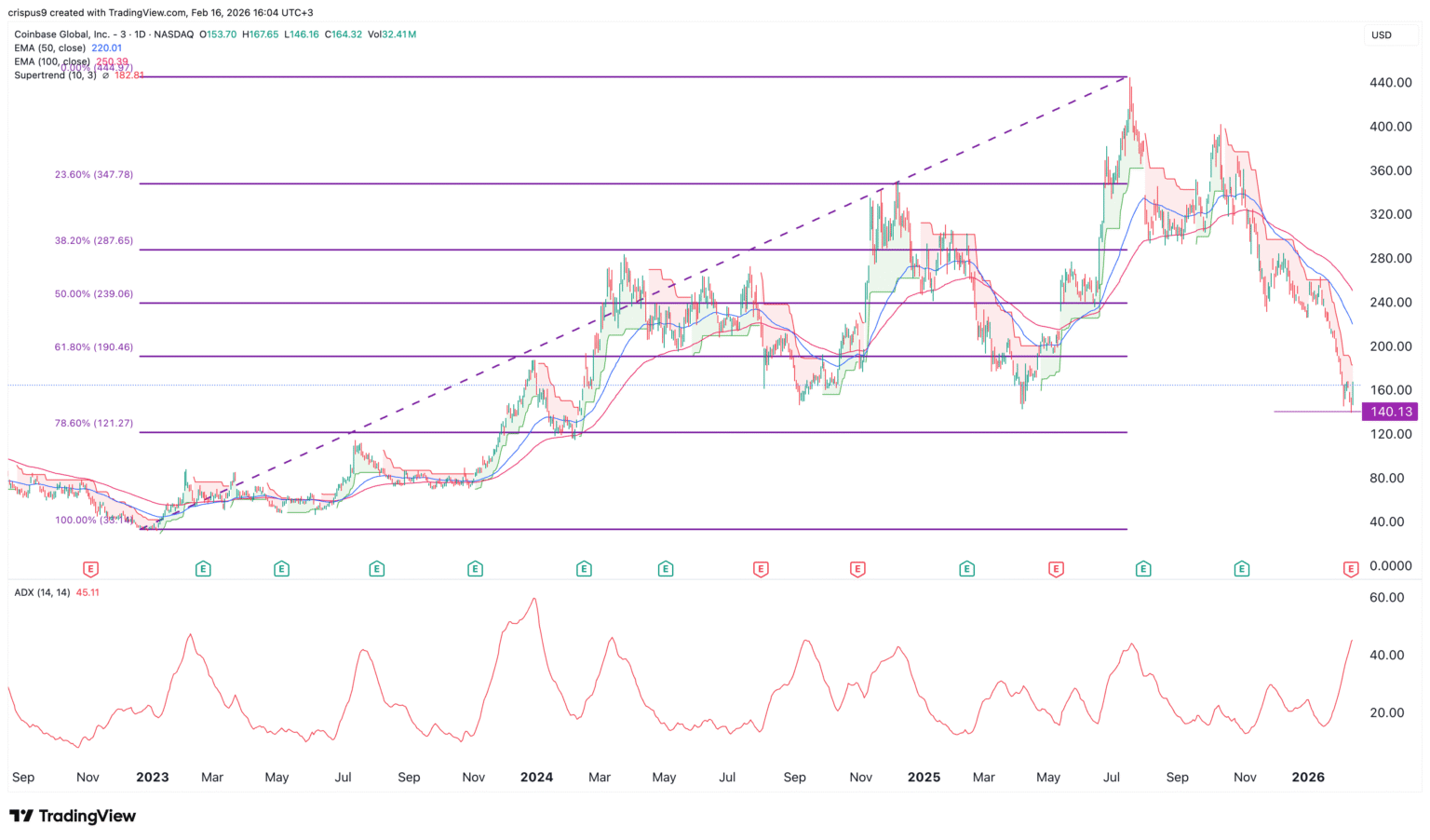HOOD and COIN Stock Price Forecast as Expert Predicts Bitcoin Price ...