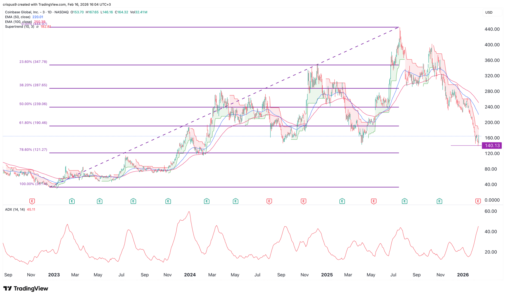 HOOD and COIN Stock Price Forecast as Expert Predicts Bitcoin Price ...