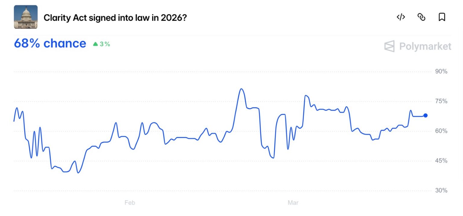 CLARITY Act: Passage Odds Surge to 68% With Crypto and Bank Reps Set To ...