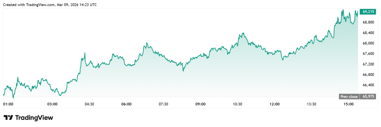 MSTR Stock Price Climbs As Michael Saylor's Strategy Adds 17,994 BTC