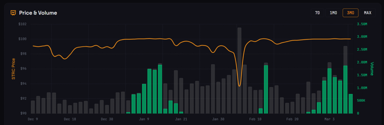 MSTR Stock Price Climbs As Michael Saylor's Strategy Adds 17,994 BTC