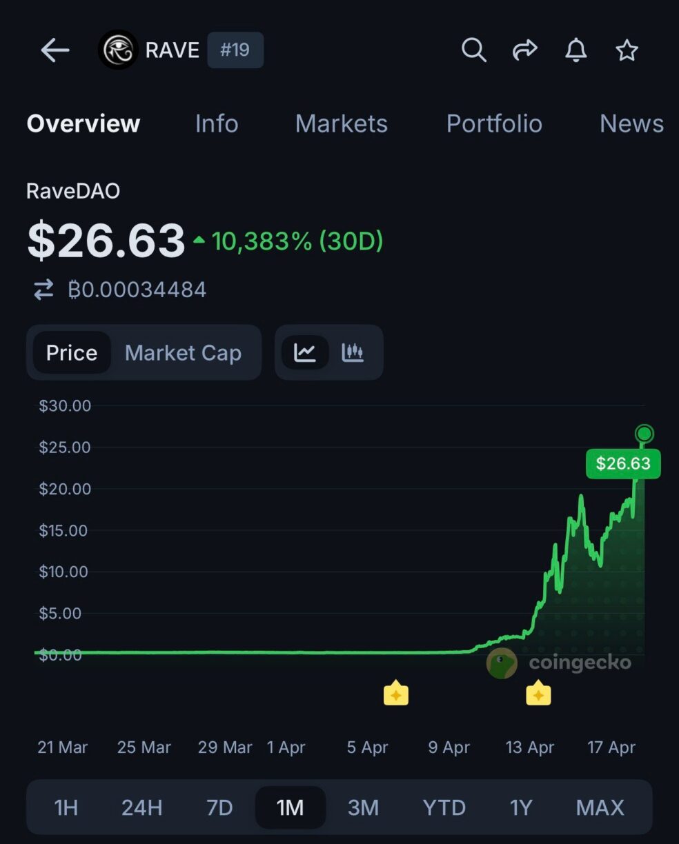 RAVE Coin Faces Pump-and-Dump Alert Amid 44% Rally, Binance & Bitget ...